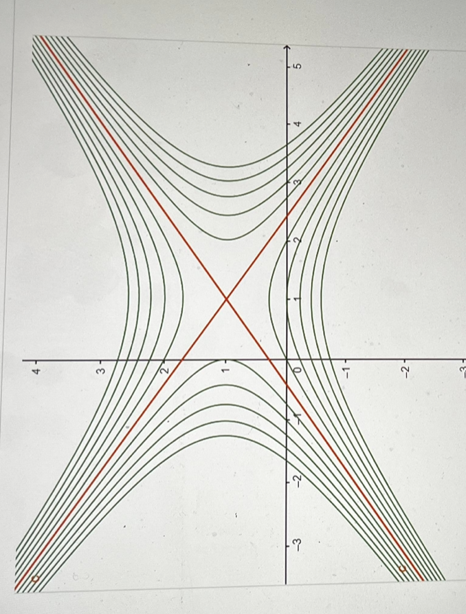 Solved Given the counter plot in the figure of a two | Chegg.com
