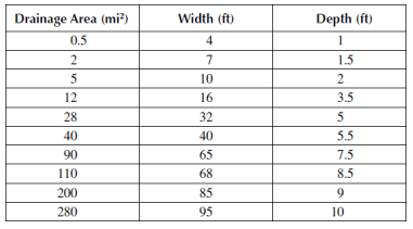 Solved Width and mean depth measurements are collected from | Chegg.com