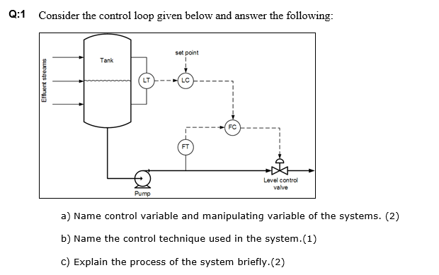 Solved Q:1 Consider the control loop given below and answer | Chegg.com