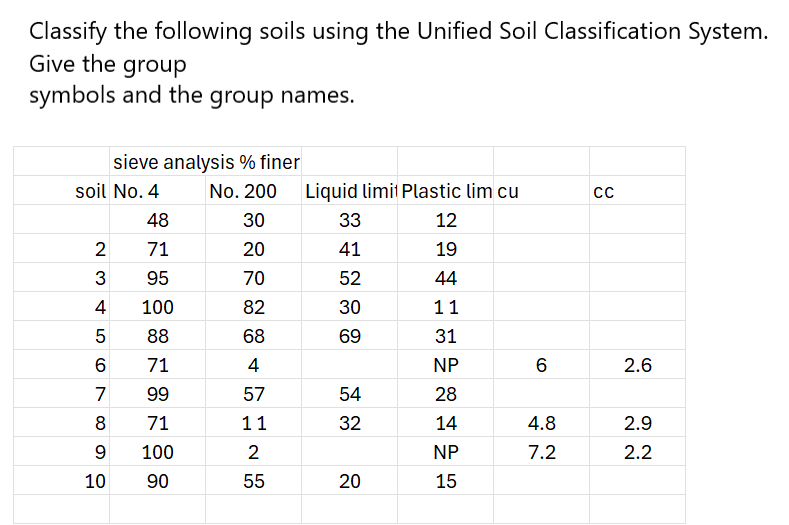 Solved Classify the following soils using the Unified soil | Chegg.com