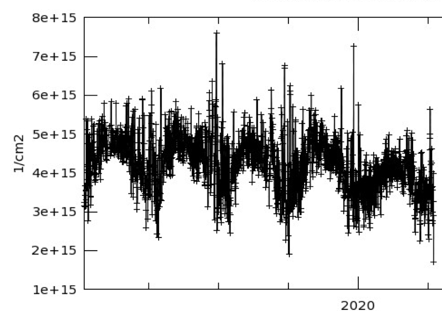Solved Describe the plot accurately showing NO2 levels with | Chegg.com