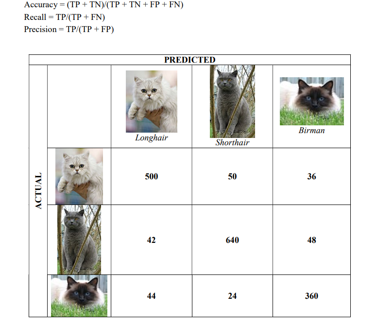 Solved Suppose that we have the confusion matrix given below | Chegg.com