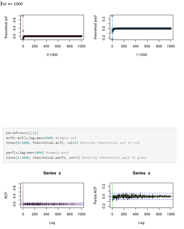 investigate how quickly the sample acf and pacf | Chegg.com