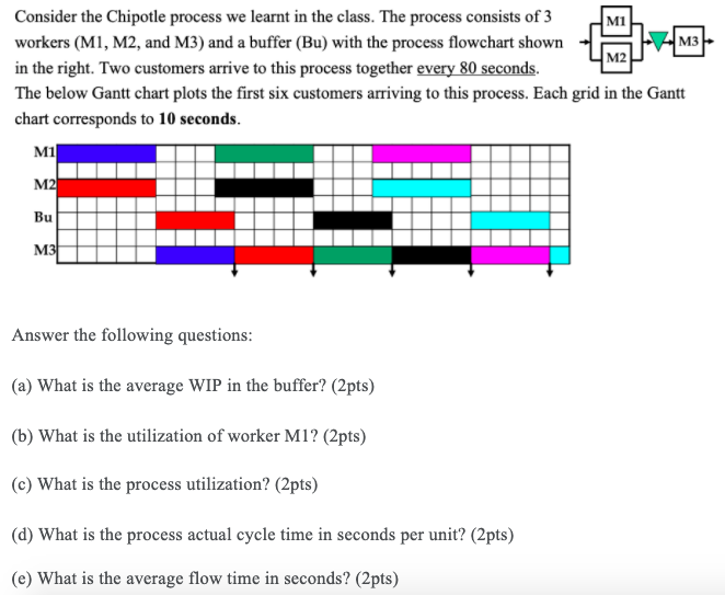 M1 Consider the Chipotle process we learnt in the | Chegg.com