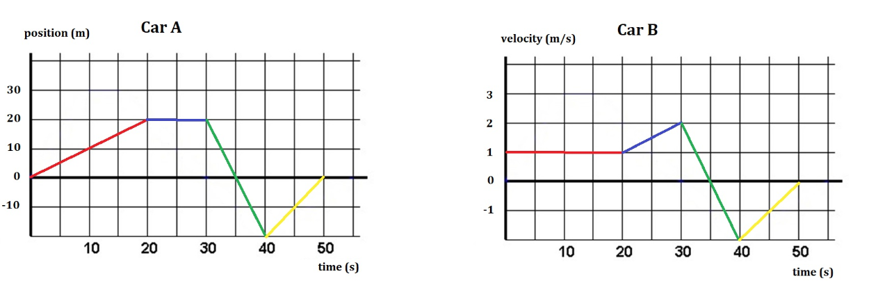 [Solved]: The motion of two different cars is represented in