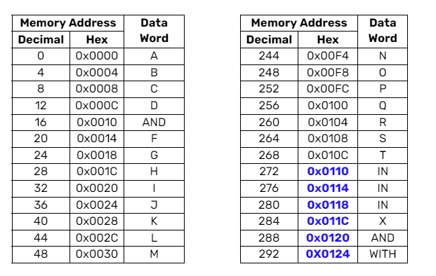 Solved A computer has a main memory capacity of 32 KB. The | Chegg.com