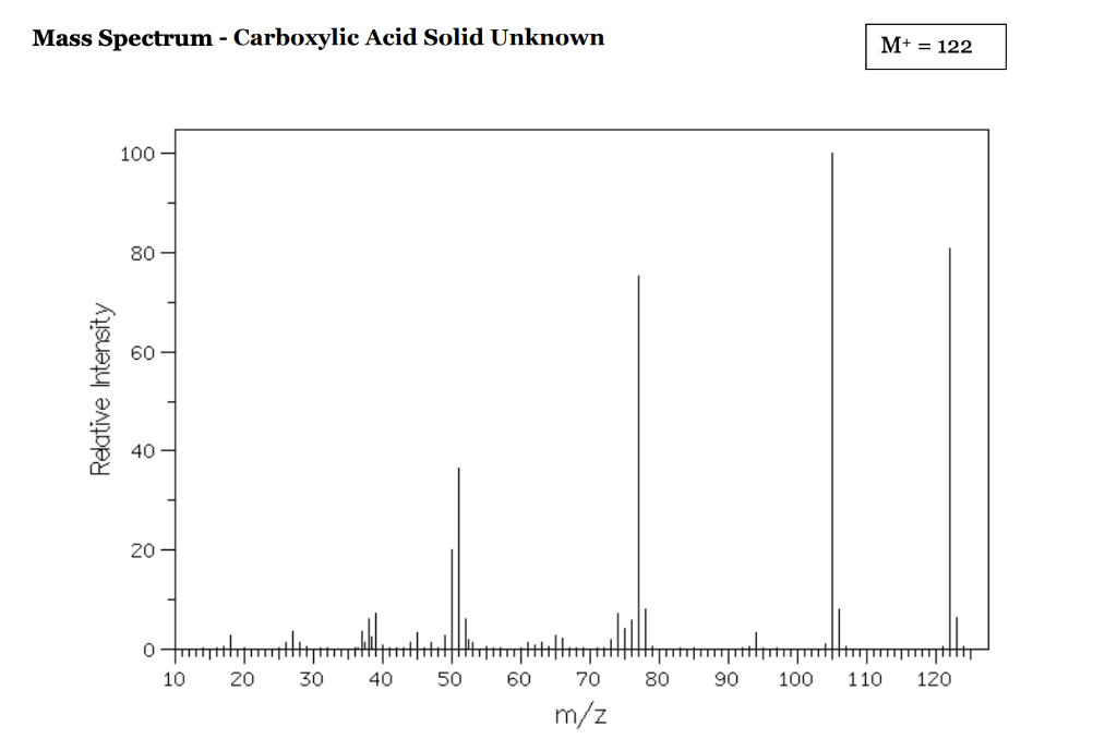 Solved Mass Spectrum - Carboxylic Acid Solid Unknown IR | Chegg.com