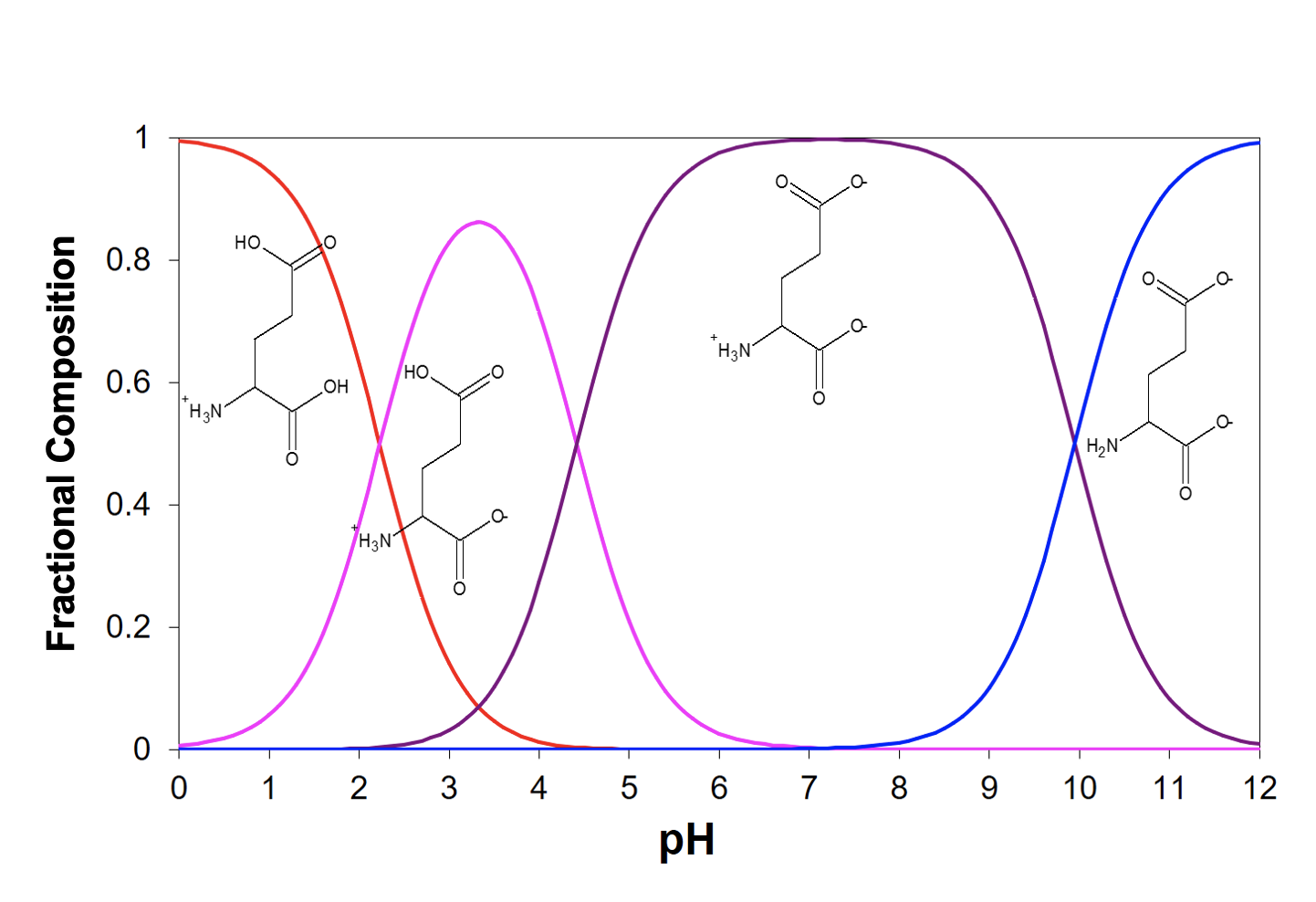 Solved From the plot of fractional composition of the | Chegg.com