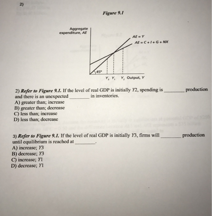 Solved Refer to Figure 9.1. If the level of real GDP is | Chegg.com