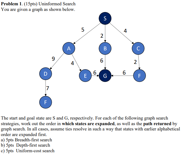 Solved Problem 1. (15pts) Uninformed Search You are given a | Chegg.com