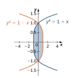 Solved The region D is given in the following figure. | Chegg.com