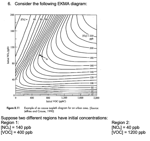 What ozone concentrations are predicted for the two | Chegg.com