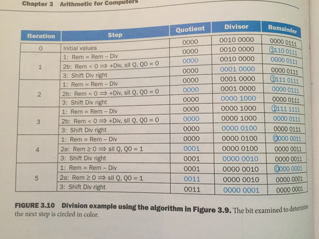 Solved Chapter 3 Arithmetic for Computers Divisor 0010 0000 | Chegg.com