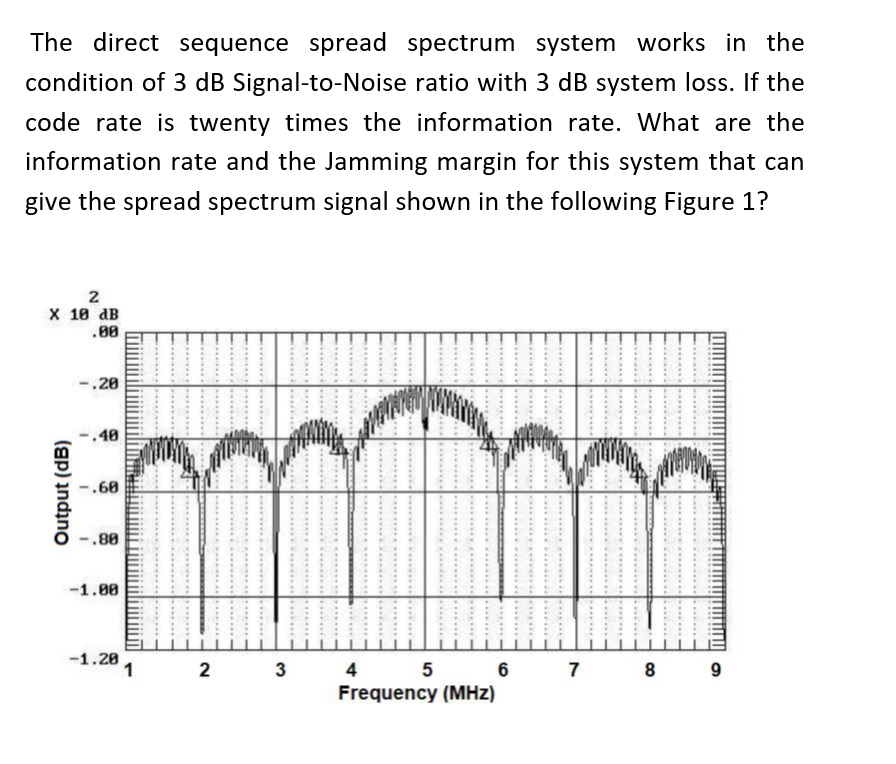 Solved The direct sequence spread spectrum system works in | Chegg.com