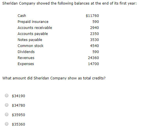 Solved Sheridan Company showed the following balances at the | Chegg.com