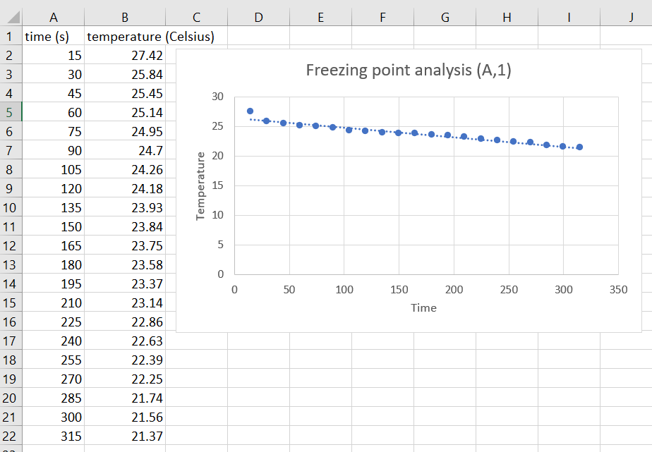 Solved Freezing Point Depression Lab: Made the table with | Chegg.com