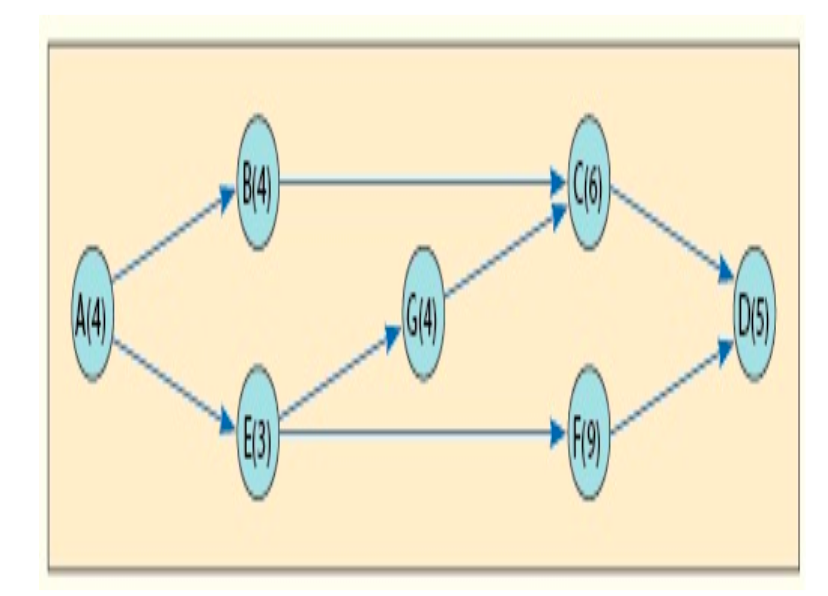 Solved Problem 5-14 Here is a CPM network with activity | Chegg.com