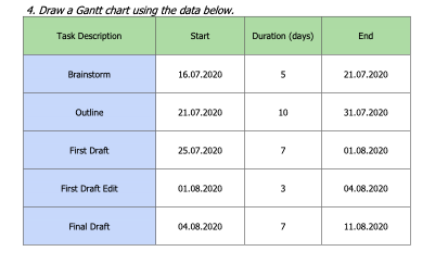 Solved 4. Draw a Gantt chart using the data below. | Chegg.com