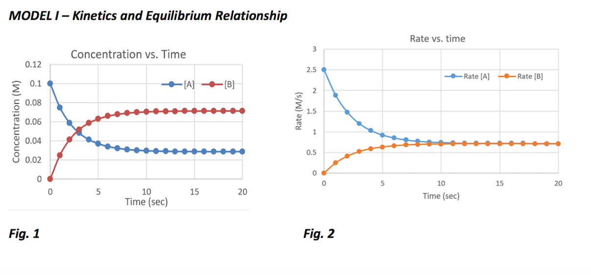 Solved MODELI – Kinetics and Equilibrium Relationship Rate | Chegg.com