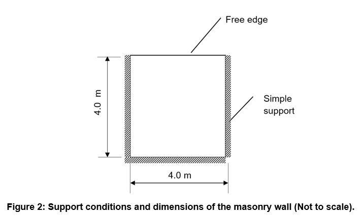 Solved Consider the single leaf simply supported masonry | Chegg.com