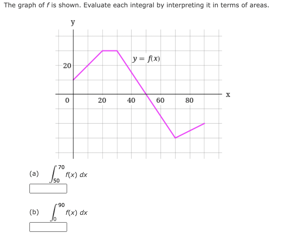 Solved The graph of f is shown. Evaluate each integral by | Chegg.com