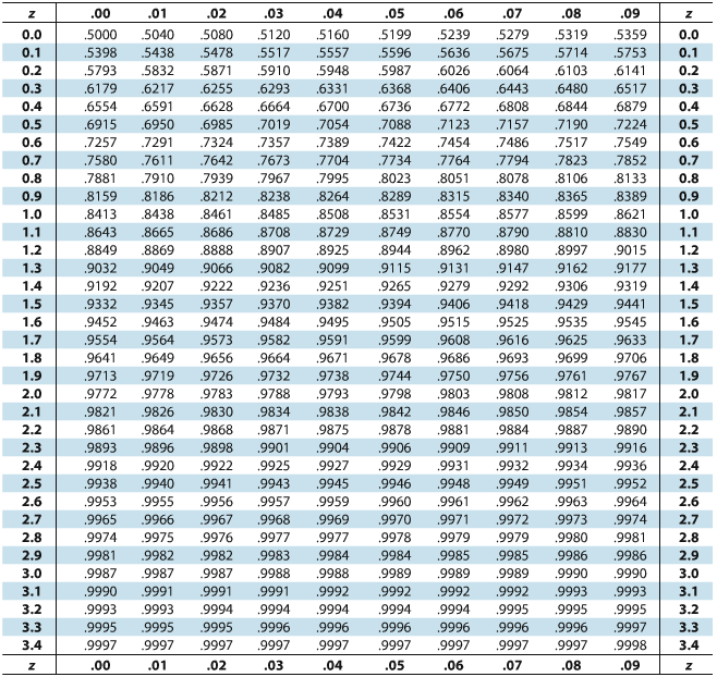 Solved Find the indicated probability using the standard | Chegg.com