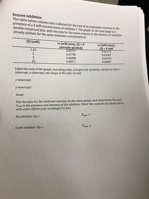 Solved Enzyme Inhibition The table below contains data | Chegg.com