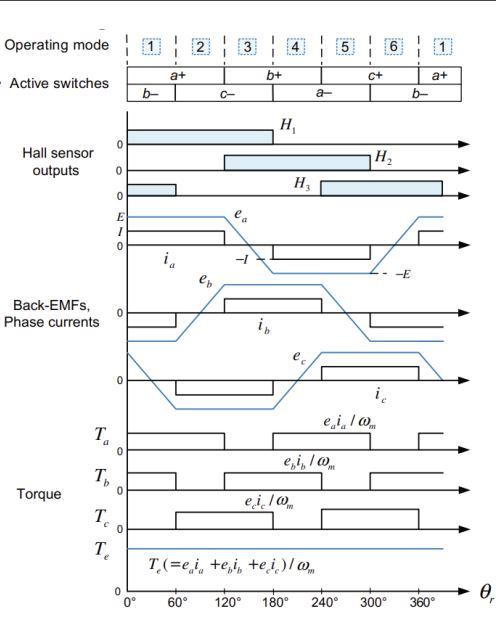 The above figure shows the graph of the BLDC when it | Chegg.com