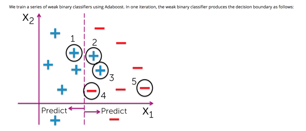 Solved 2 Consider the following 2D dataset with binary | Chegg.com