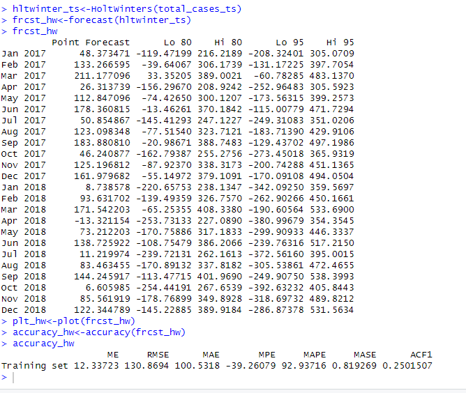Solved I keep getting the MAPE wrong for Holts winter using | Chegg.com