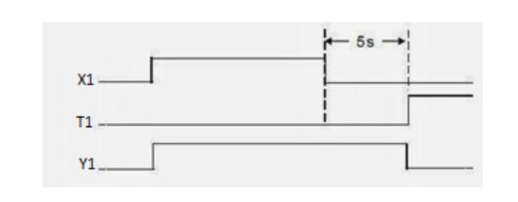 Solved Write a PLC program to enable an indicator light to | Chegg.com
