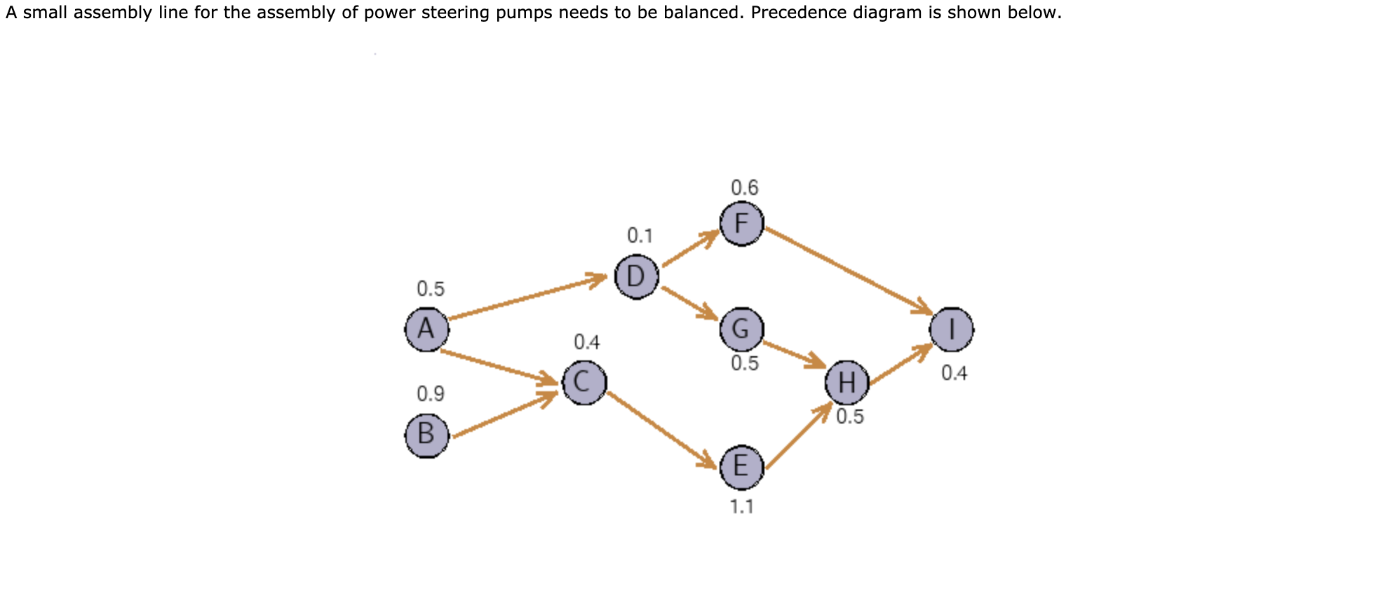 Solved A small assembly line for the assembly of power | Chegg.com