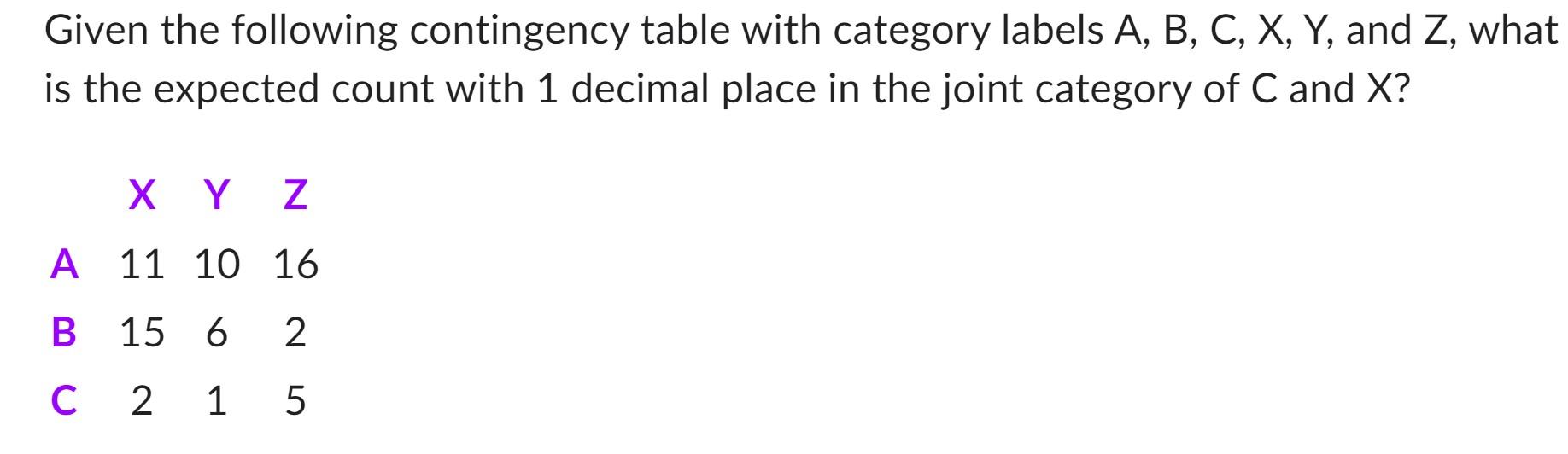 Solved Given the following contingency table with category | Chegg.com