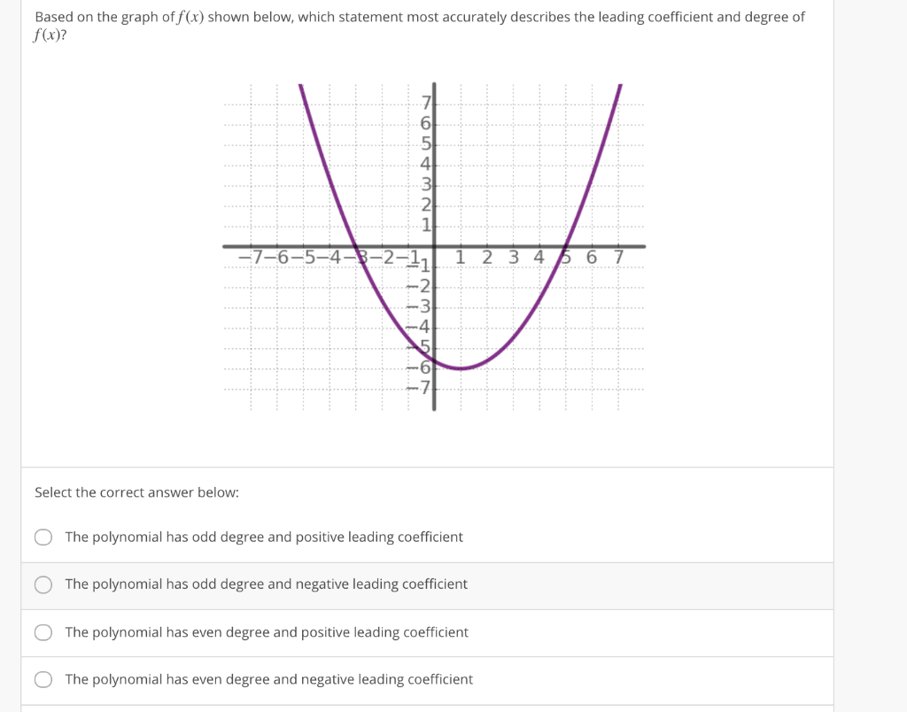 Solved Based on the graph of f(x) shown below, which | Chegg.com
