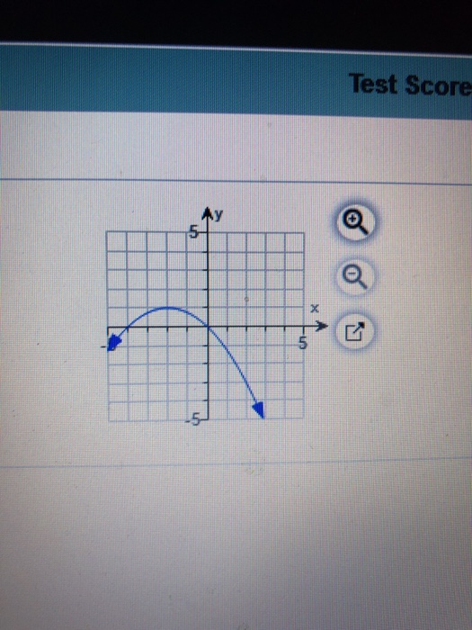 Solved Use the graph to determine a. the function's domain; | Chegg.com