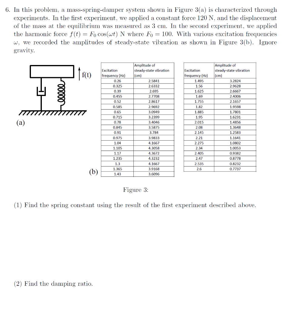 Solved 6. In this problem, a mass-spring-damper system shown | Chegg.com
