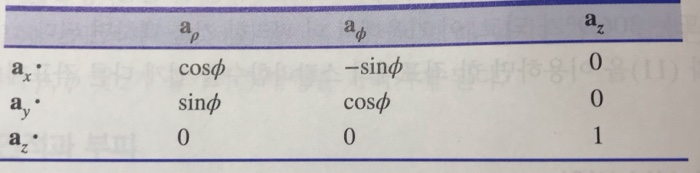 Solved Derive the dot product of unit vectors in cylindrical | Chegg.com