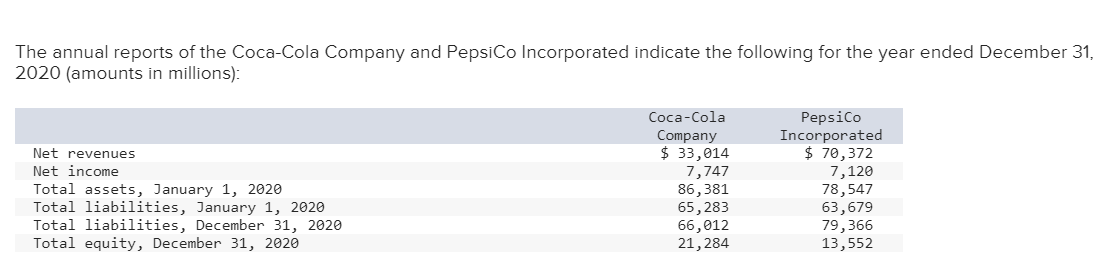 Solved The annual reports of the Coca-Cola Company and | Chegg.com