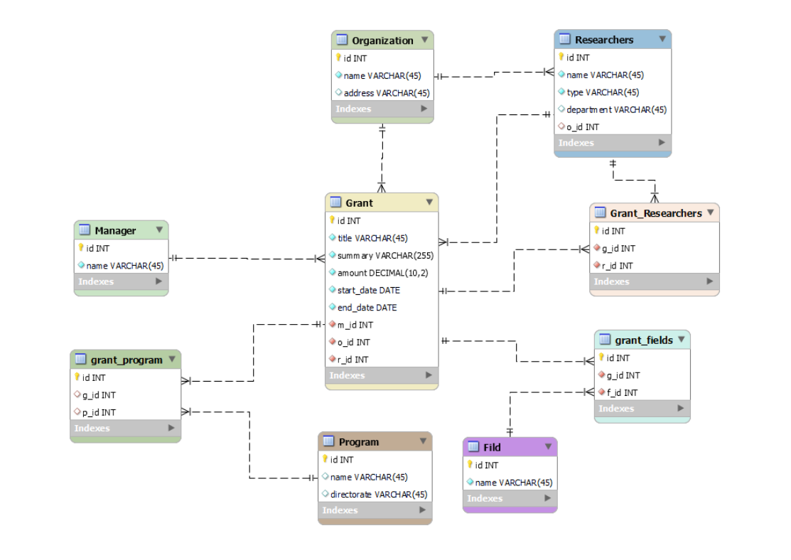 Solved Write an expression in MySQL for each of the | Chegg.com