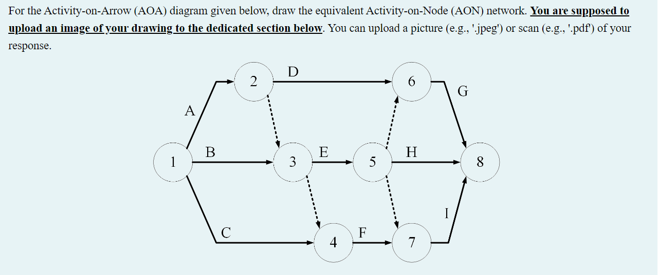 Solved For the Activity-on-Arrow (AOA) diagram given below, | Chegg.com