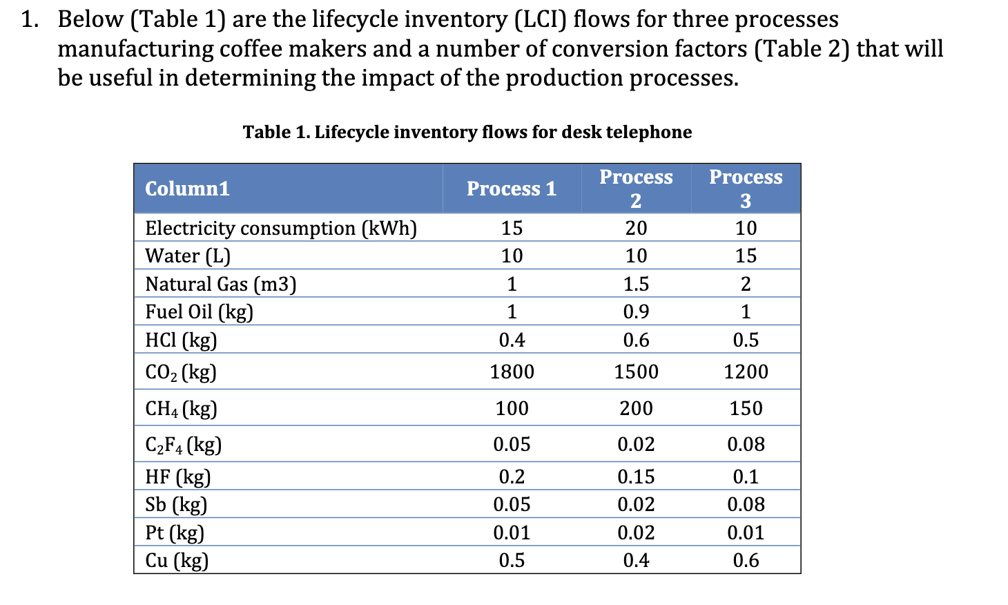 Solved Below (Table 1) ﻿are the lifecycle inventory (LCI) | Chegg.com