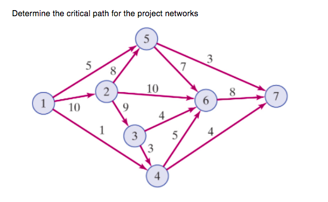 Solved Determine the critical path for the project networks | Chegg.com