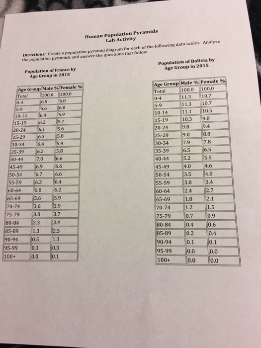 Solved Human Population Pyramids Activity Lab tables. | Chegg.com