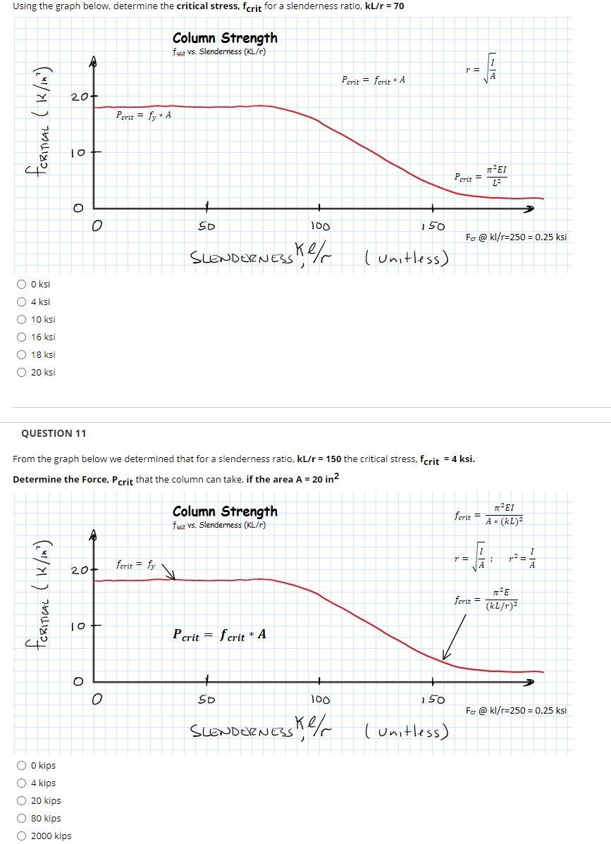 Solved Using the graph below, determine the critical stress, | Chegg.com