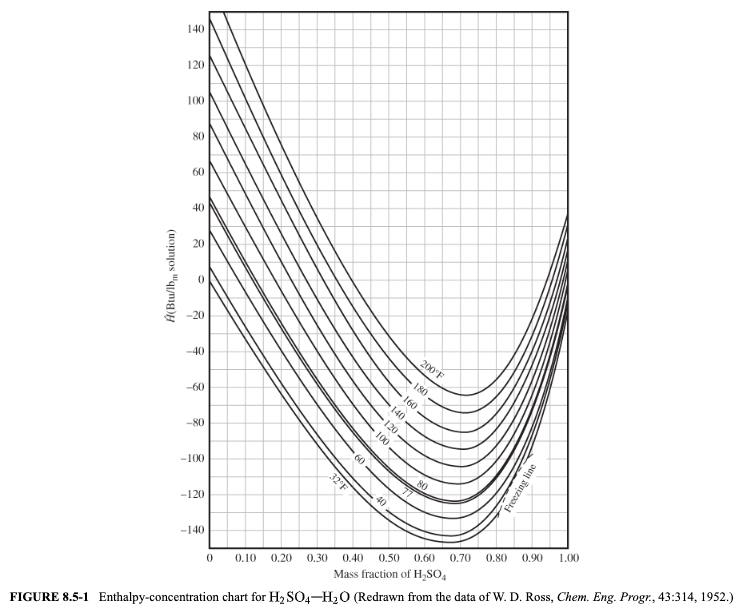 Please use the provided enthalpy diagram for | Chegg.com