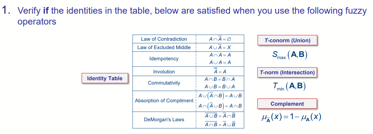 Solved Verify if the identities in the table, below are | Chegg.com