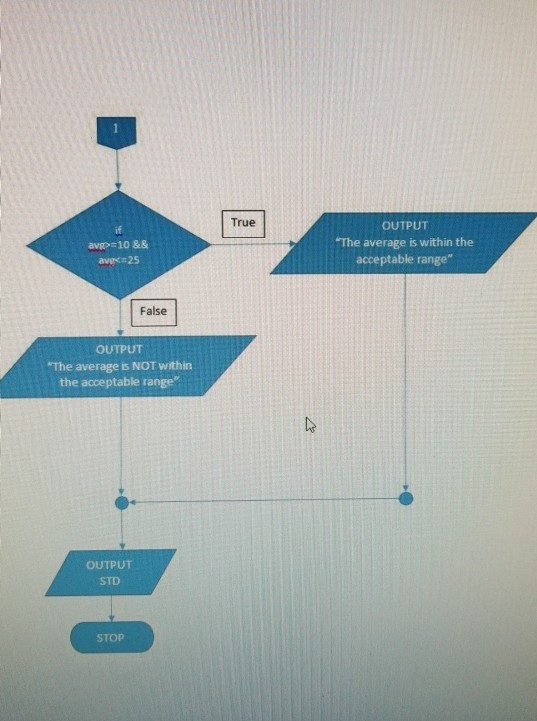 Solved HW 4 -Code from a Flowchart (loops), 35 points | Chegg.com
