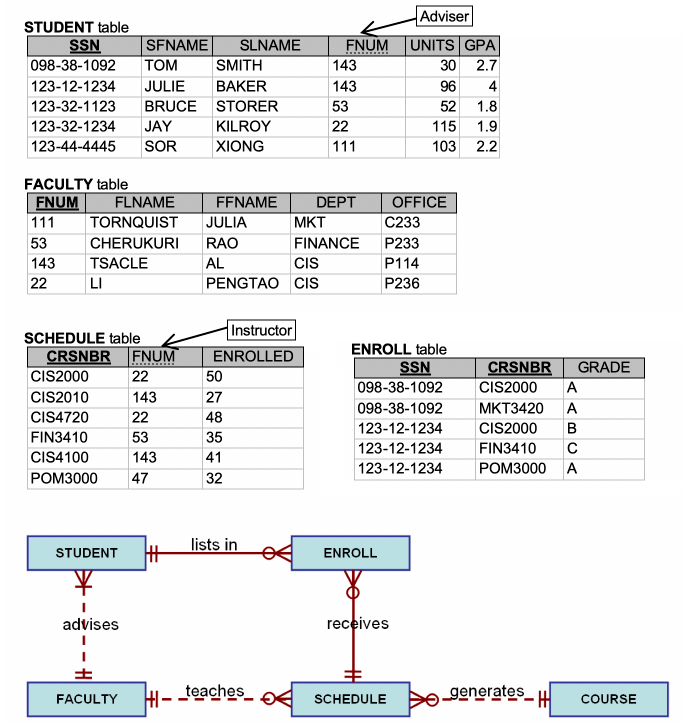 Solved Refer to the College of Business database tables and | Chegg.com