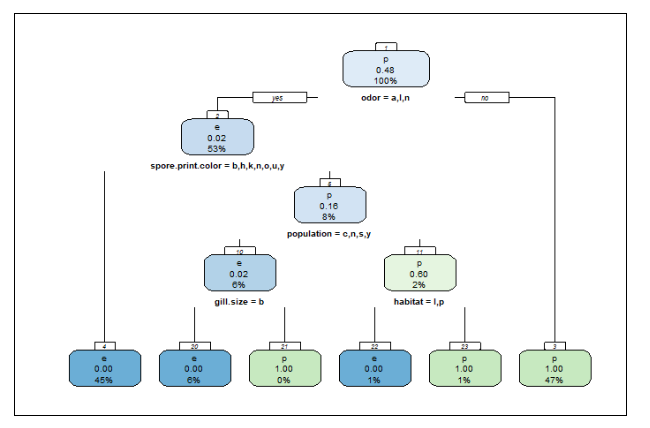 Solved Can you help me understand this decision tree? The | Chegg.com