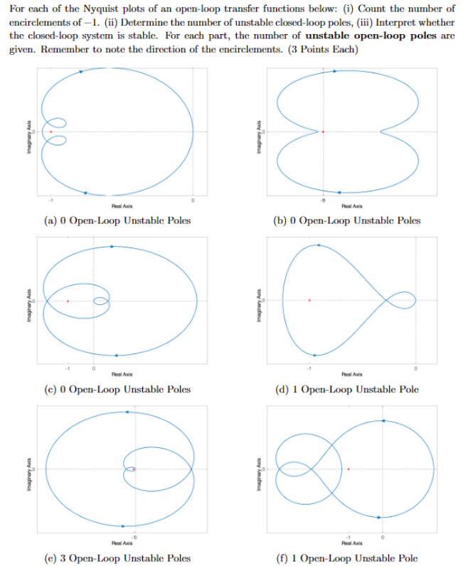Solved For each of the Nyquist plots of an open-loop | Chegg.com